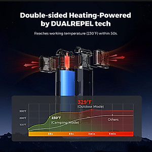 Max Repel Portable Electric Mosquito Repeller 30ft Protection 329°F Efficient Heating Rechargeable Ideal for Outdoors, Camping, Backpacking, Patios (Repellent Pads Not Included)