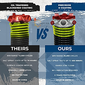 Garage Door Torsion Spring 207x1.75x30 Replacement - 1" Nylon Bushing, Winding Bars, Gloves, & Manual Precision E-Coating 5-Year Warranty Min. 30,000 Cycles for Right Side of Garage Door (Black Cone)