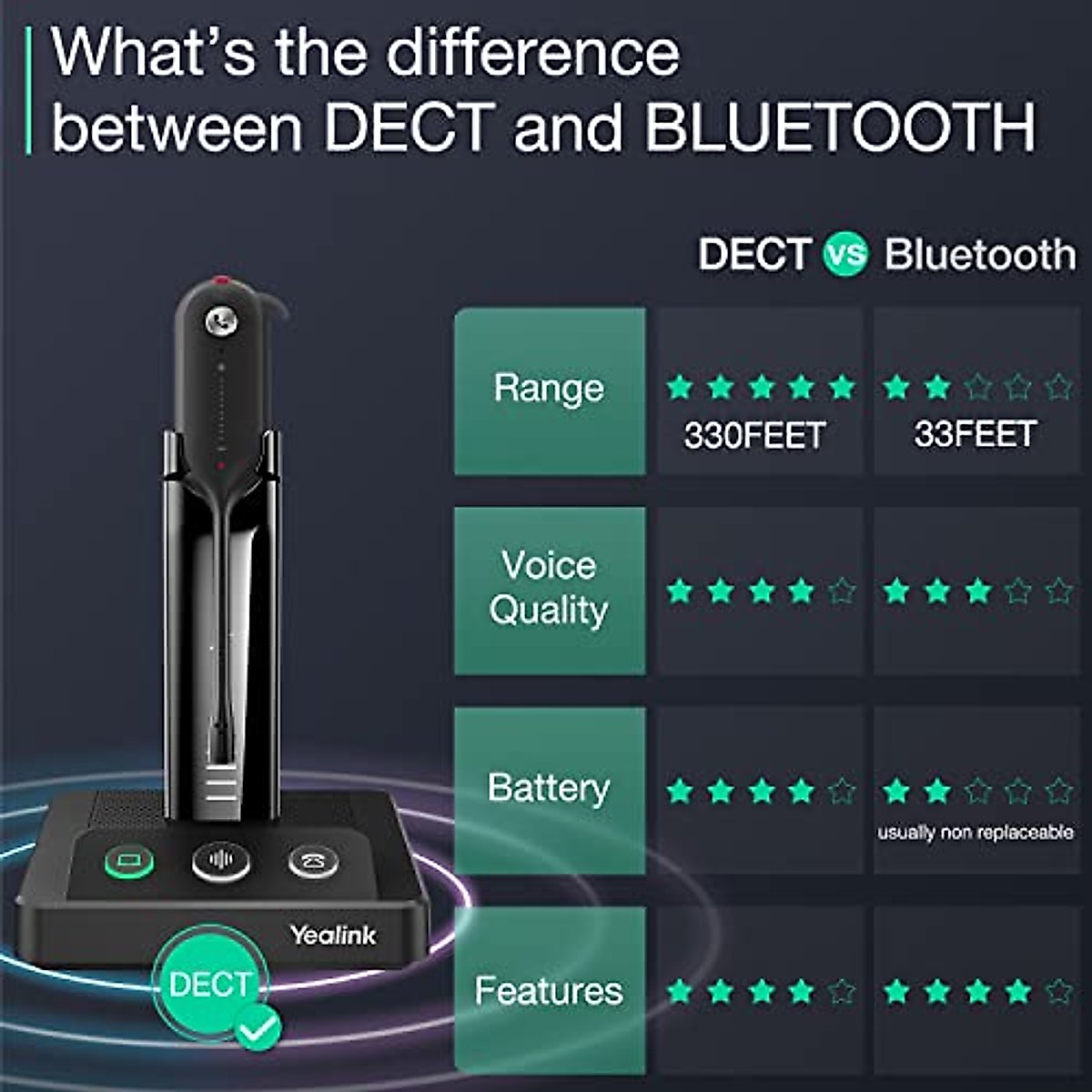 Yealink WH63 Wireless DECT Headset, Single Ear (Mono) Office Headset with Noise Canceling Microphone, Connect to Desk Phone, Work with All UC Leading Platform Softphone