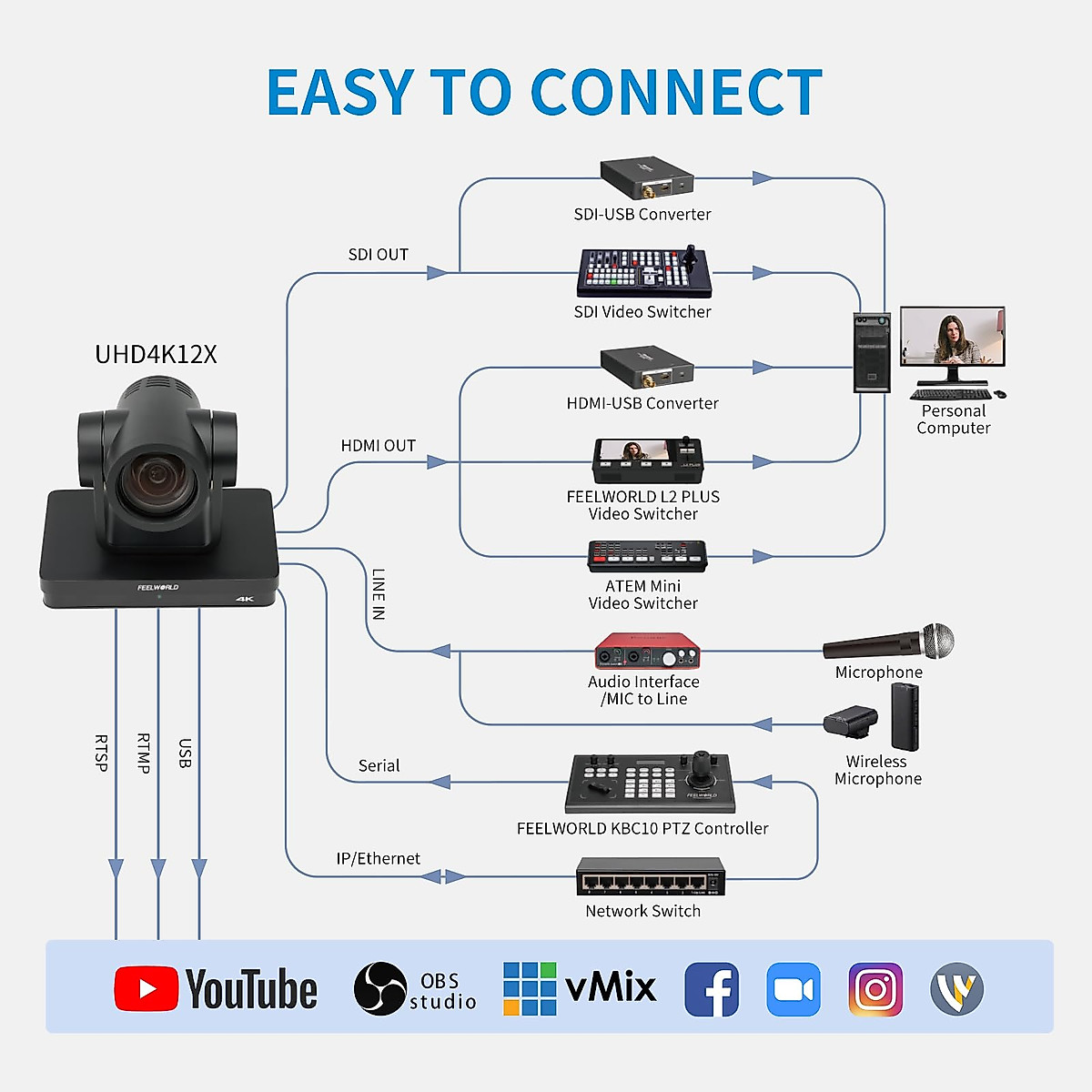 FEELWORLD UHD4K12X 4K PTZ Camera USB POE 12X Optical Pan Tilt Zoom, AI Auto Tracking Fcous SDI HDMI IP Remote Control for Live Streaming Church Video Conference Teaching