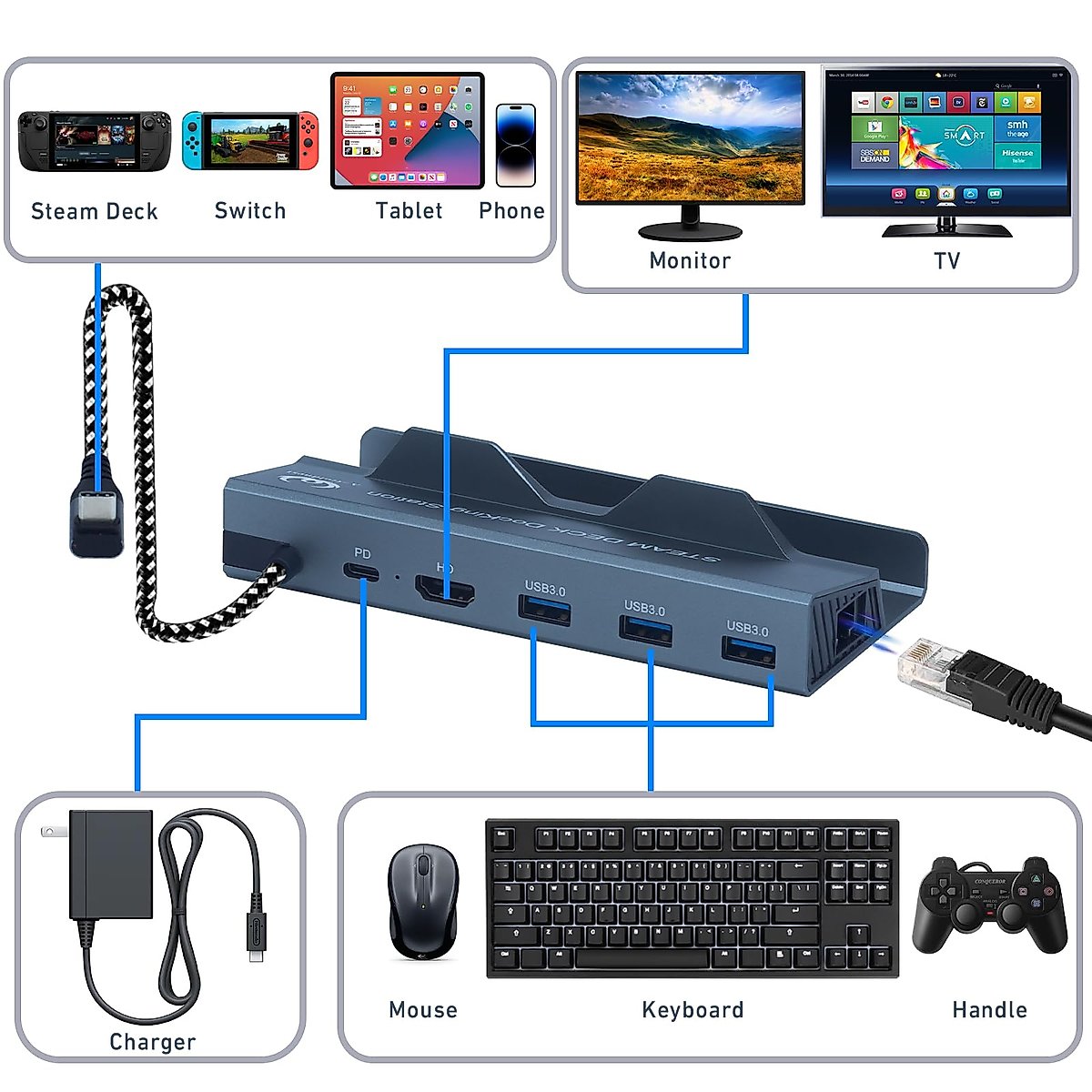 ROG Ally Dock Station 6-in-1 Docking Station for Steam Deck,Steam Deck Dock with HDMI2.0 4K@60Hz,3 USB-A 3.0, Gigabit Ethernet,100W PD Charging, USB C Hub Multiport Adapte