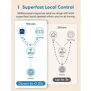 Meross WiFi Dual Smart Plug, 15A 2-in-1 Smart Outlet, Support Apple HomeKit, Siri, Alexa, Echo, Google Home and SmartThings, Voice & Remote Control, Timer, No Hub Required, 2.4G Only, 2 Pack