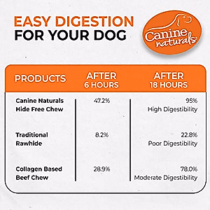 Canine Naturals Beef Chew - Rawhide Free Dog Treats - Made With Real Beef - Poultry Free Recipe - All-Natural and Easily Digestible - 10 Pack of 5 Inch Stick Chews
