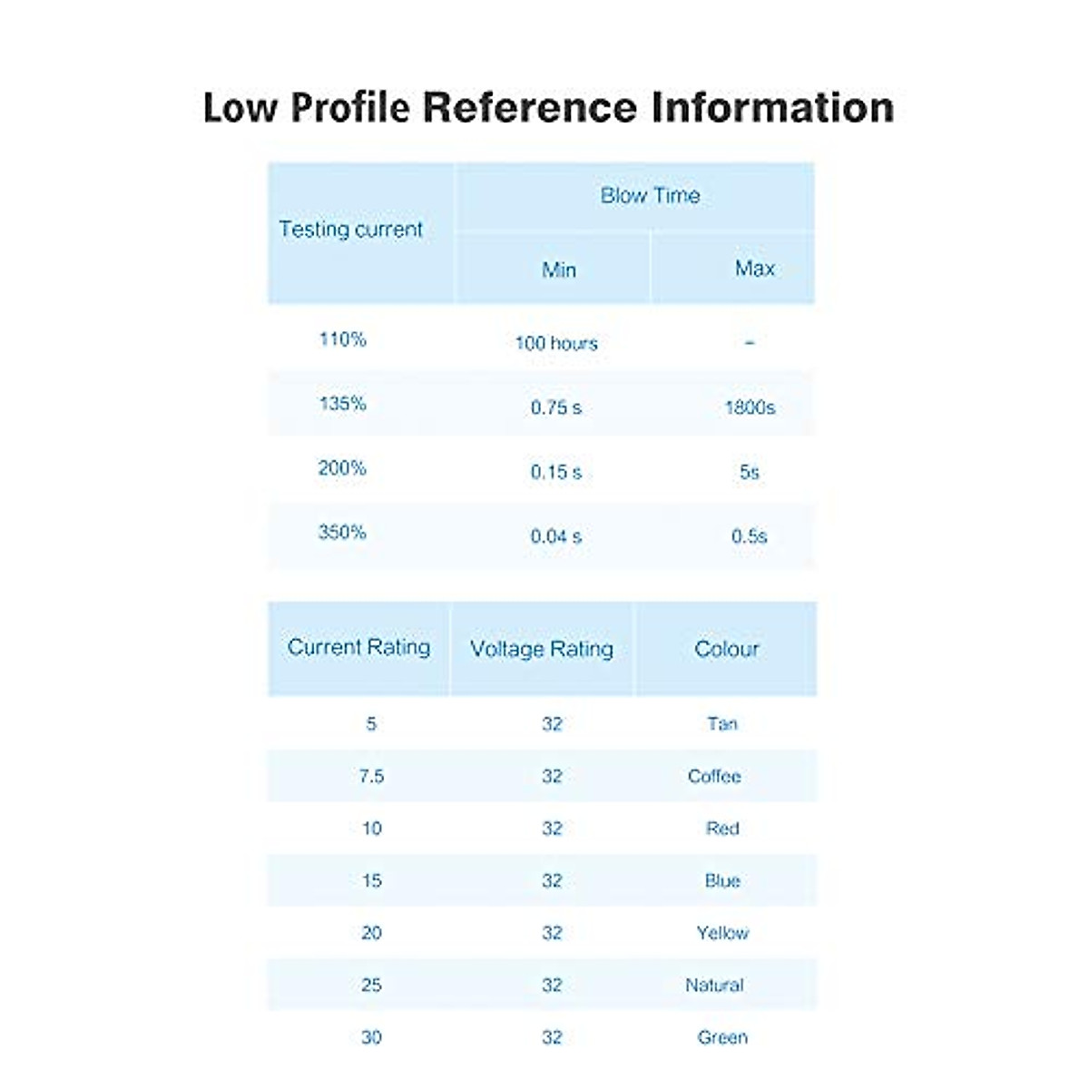 Chanzon Micro Low Profile Mini Blade Fuse Assortment Kit Box (5A 7.5A 10A 15A 20A 25A 30A) for Auto Car Truck RV Automotive Motor Boat Replacement 50pcs