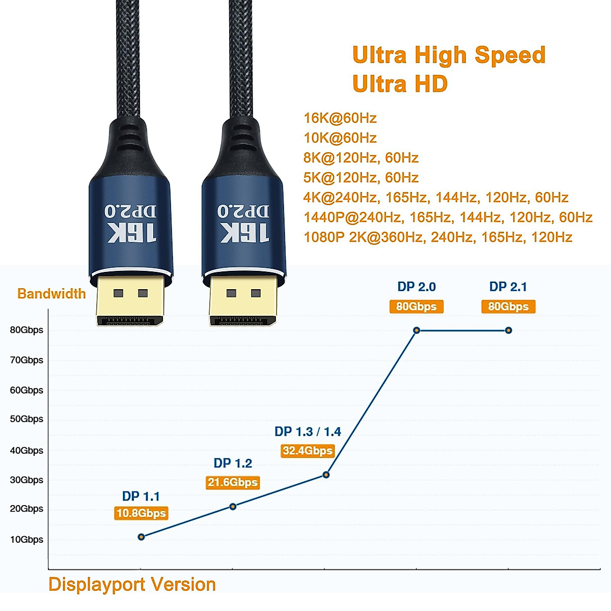 DCHAV 16K Displayport to Displayport Cable Display Port 2.0 16K@60Hz, 8K@120Hz, 4K@240Hz 165Hz 144Hz 80Gbps HDR FreeSync G-Sync DP Cord for Computer Gaming Monitor Laptop PC TV Graphics Card, 5ft