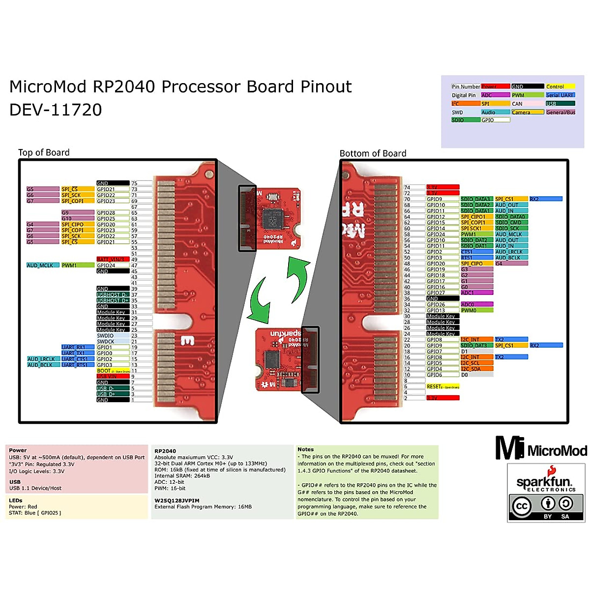 SparkFun MicroMod RP2040 Processor - Flexible Digital interfaces No Soldering Needed Connect with MicroMod M.2 Connector Supports C/C++ and MicroPython