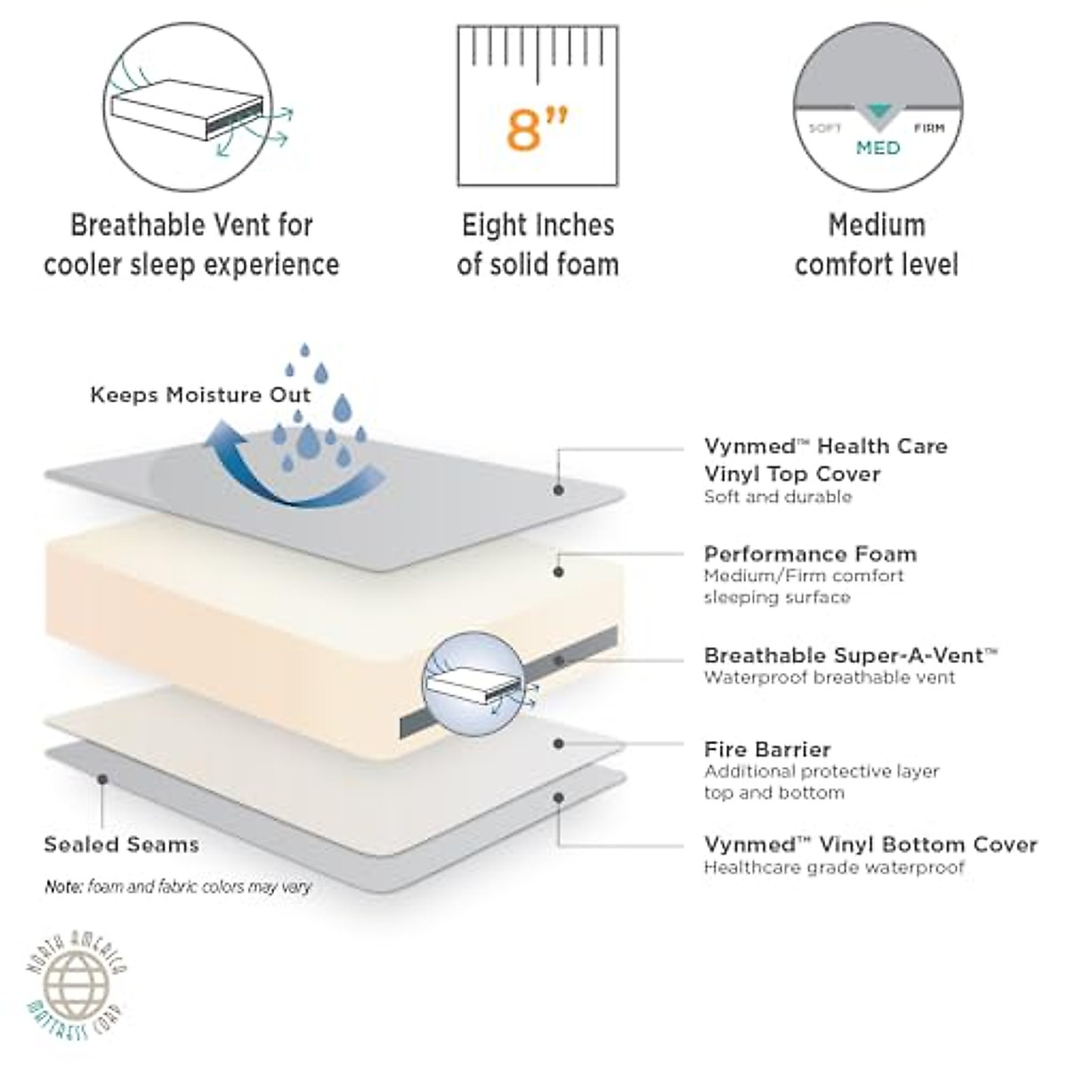 NAMC Urine and Waterproof – Adult Queen (80" x 60") Bedwetting Mattress