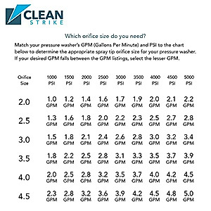Clean Strike Professional Spray Nozzles, Green 25-Degree Spray Tips with 1/4 Inch Quick Connect Fitting, 4.5 Orifice and Pressure Washer Rated 6200 PSI, 5-Pack