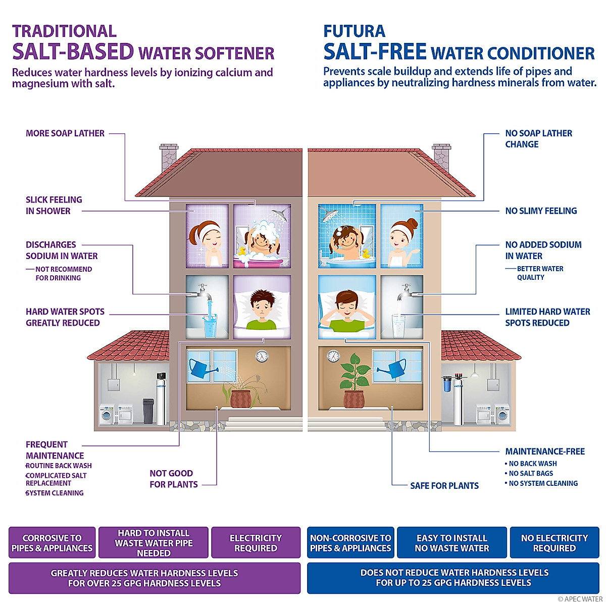 APEC Water Systems TO-SOLUTION-10 Whole House Water Filter, Salt Free Water Softener & Reverse Osmosis Drinking Water Filtration Systems for 1-3 Bathrooms