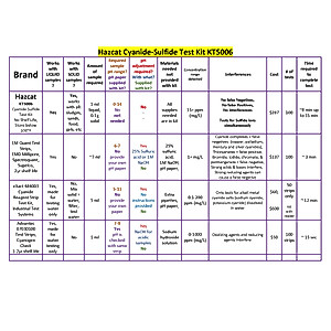 Cyanide Sulfide Test Kit