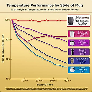 Nextmug - Temperature-Controlled, Self-Heating Coffee Mug (Ivory - 14 oz.)