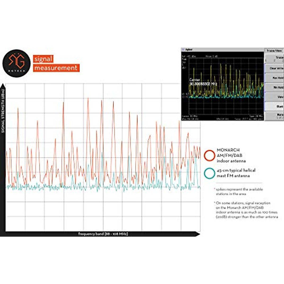 RGTech Monarch Indoor AM/FM Antenna, True 60 Mile Range Multidirectional Reception Radio Antenna
