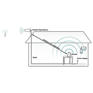 SureCall Flare 3.0 Cell Phone Signal Booster for Home & Office up to 3500 sq ft, Boosts 5G/4G LTE, Yagi Outdoor Antenna, Multi-User, Verizon AT&T Sprint T-Mobile, FCC Approved, USA Company