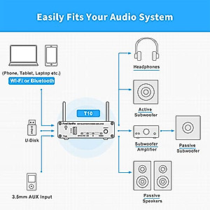 Fosi Audio T10 2.1CH WiFi(Support Airplay 1 and Spotify) TPA3116 Bluetooth 5.0 Stereo Receiver Amplifier 24bit 192 kHz 2.4G Wi-Fi Routing Module Wireless Multiroom/Multi-Zone Audio Amp 100Wx2
