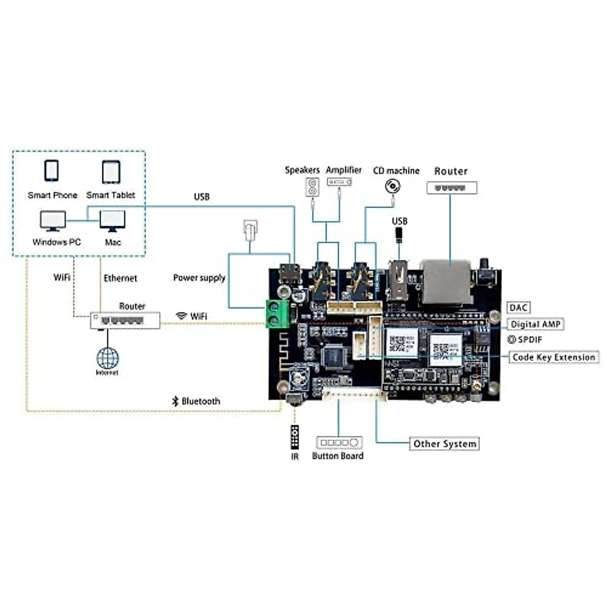 Arylic Up2stream Pro V3 WiFi & Bluetooth Audio Preamplifier Board, Wireless multiroom/multizone Home Stereo HiFi Music Receiver Circuit Module with AirPlay,Spotify.Remote Control for DIY Speakers
