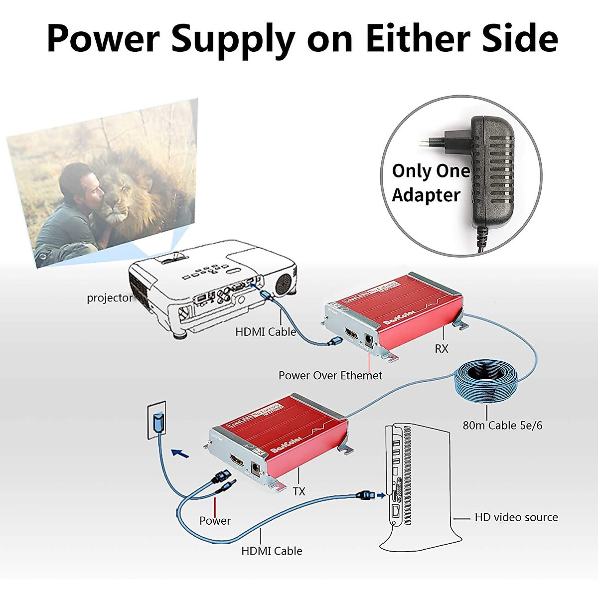 Basicolor HDMI USB Extender 4 USB2.0 Ports KVM Extender Over Cat6/Cat6e Up to 262Ft(80m), HD 1080P Video Transmit Lossless and Near Zero Latency, POC HDMI KVM Extender Plug&Play HDMI to RJ45