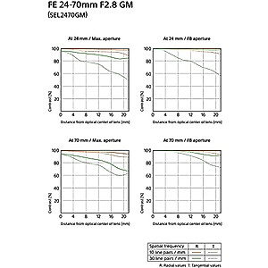 SONY FE 24-70mm f/2.8 GM Lens (Renewed)