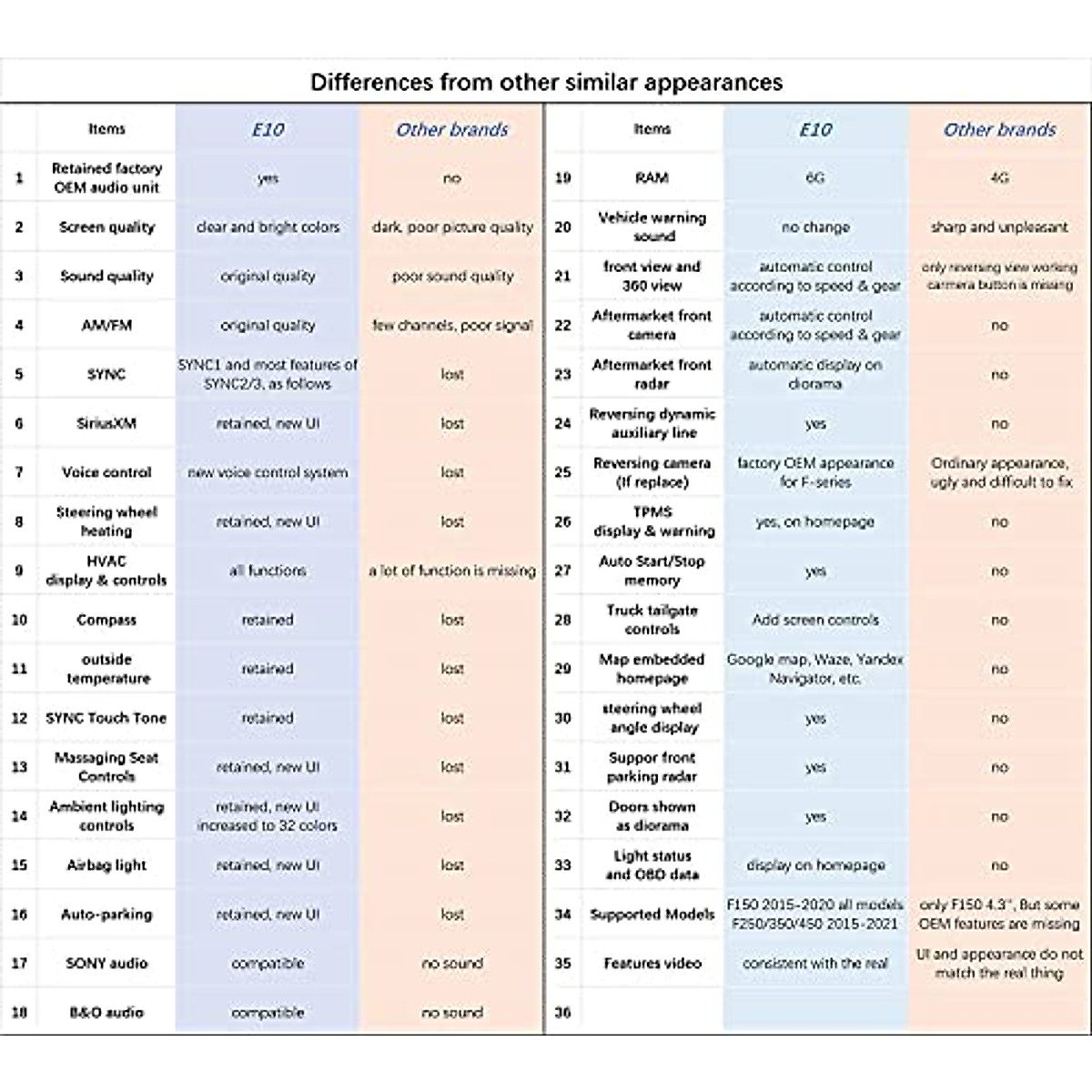 YULU E10 Plus Android Car Radio Stereo for Ford F150 2015 to 2020 and F250/F350/F450 2017 to 2021 T-Style Head Unit 12.1'' IPS Screen 6+64G GPS Navigation with AUX/Fiber Optic Out/Carplay/DSP/Sirius