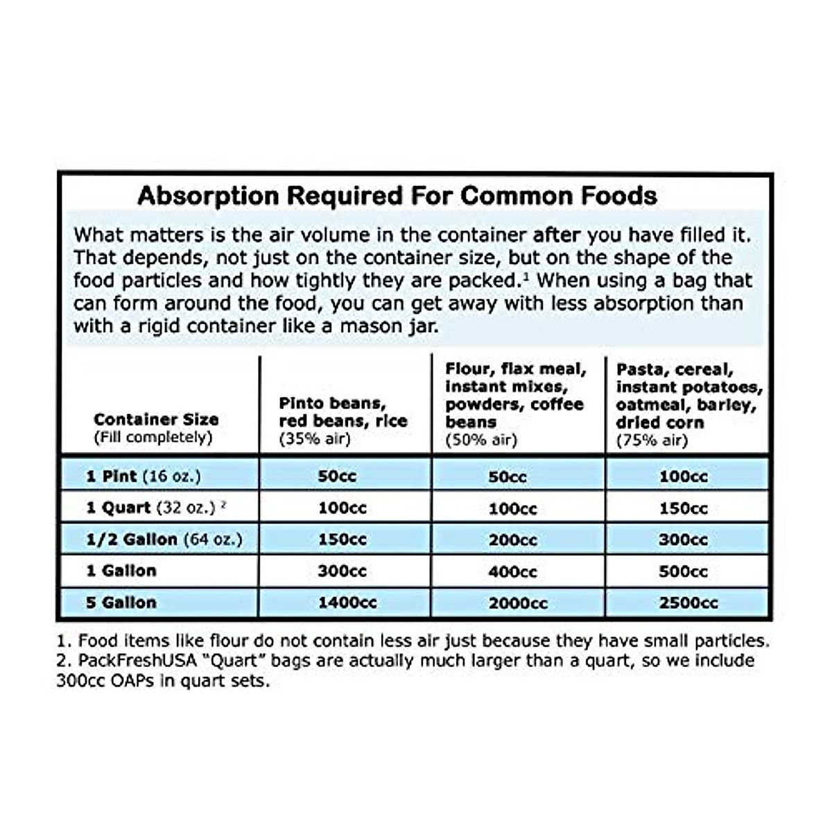 PackFreshUSA: Pint (6" x 7.5" x 3") AirTight Seal-Top Stand-Up Mylar Pouch Bags Long-Term Food Storage - Premium Century 7 Mil Thick (Per Side) - Resealable - Heat Sealable - Food Grade - Pack of 50