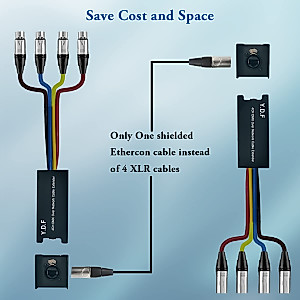 Y.D.F 3.3 Ft 4 CH Multi Network Snake Receiver Over Ethercon Cable XLR Snake Box Extender for Stage Lighting and Recording Studio- XLR/AES/DMX Channel Over Cat5E/Cat6/Cat7 Cable (1 Male+1 Female