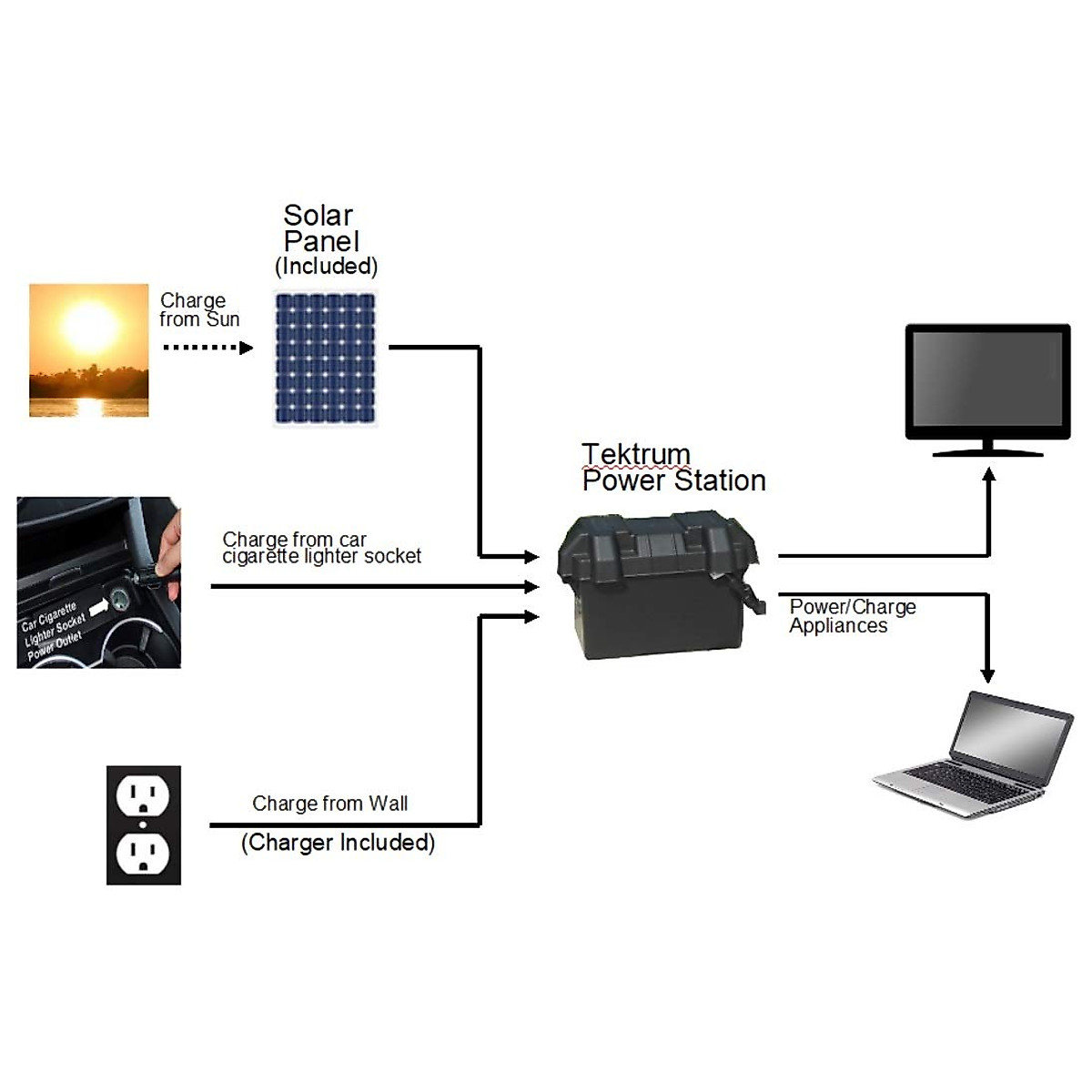 Tektrum Rugged Portable 500w/1000w Power Source Station, Silent Gas Free Generator, 312Wh/26Ah Battery, 12V/AC/USB Outputs, Charge Solar/Wall/Car -for Emergency- Plug-N-Play (50w Solar Panel)