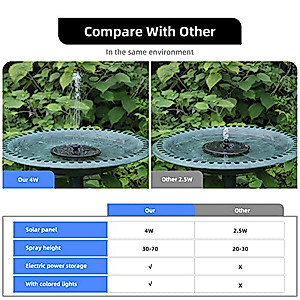 ALUKIKI Solar Fountain 4W Bird Bath Fountains Pump Upgraded Glass Panel Solar Powered Water Fountains with Color LED Lights 7 Nozzles & 4 Fixers for Garden Small Pond Outdoor Swimming Pool Fish Tank