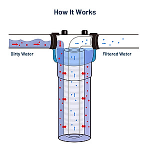 6 Pack Whole House Water Filter Cartridge Replacement for Well Water, 5 Micron Water Filter 10 x 2.5 Grooved Sediment Water Filter Compatible with AP110, AO-WH-PREV-R2, WHKF-GD05, CFS110, SGC-25-1005