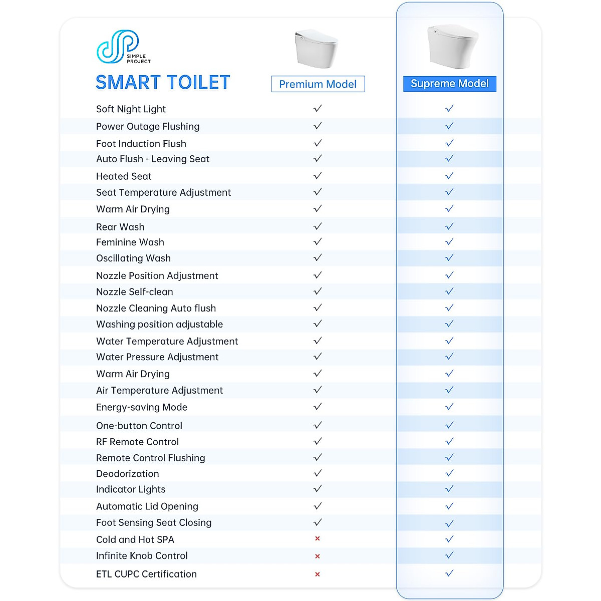 Simple Project Smart Toilet Bidet, One-piece Bidet Toilet With Warm Air Drying & Heated Bidet Seat | Modern Smart Toilet Built-in Bidet With Led Nightlight