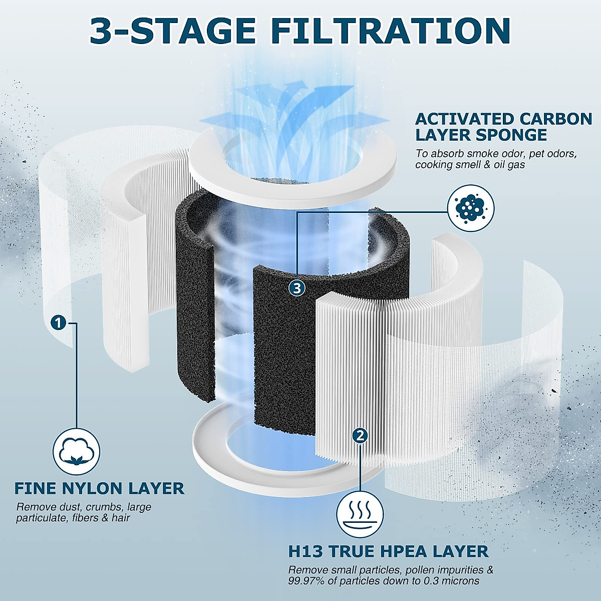 2 Pack Replacement Filt-er Compatible with VEWIOR A1 Air Purifi-er, 3-in-1 True HEPA Replacement Filt-er Compatible with VEWIOR A1, AMEIFU AP01W, KOIOS HQKJ-50 Air Purifi-er