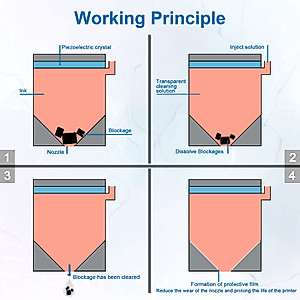 Printhead Cleaning Kit for Epson, Printer Cleaning Kit for HP, Inkjet Printer Head Cleaning Kit for Brother, Printer Cleaner Nozzle Cleaner Solution for Canon, Printers Print Head Cleaning Kit 100mL