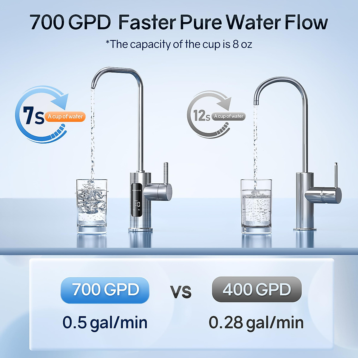 Thereye 8 Stage Reverse Osmosis System, 700 GPD Tankless Reverse Osmosis Water Filter, Under Sink RO Water Filtration System, Reduce PFAS/TDS, Smart LED Faucet, 2:1 Pure to Drain, Blue