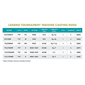 St. Croix Rods Legend Tournament Inshore Casting Fishing Rod, ITLC79XHMF