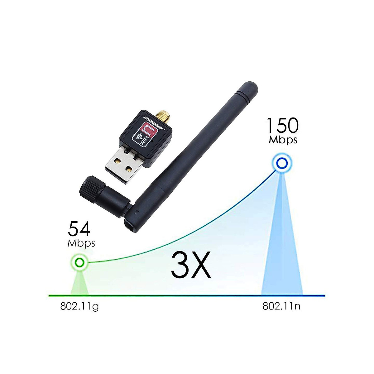 OSGEAR USB WiFi Adapter for PC 150Mbps Wireless Network Card Dongle 802.11N 2.4GHz with High Gain Antenna with Windows 10 8 7 XP Mac Linux Driver Support