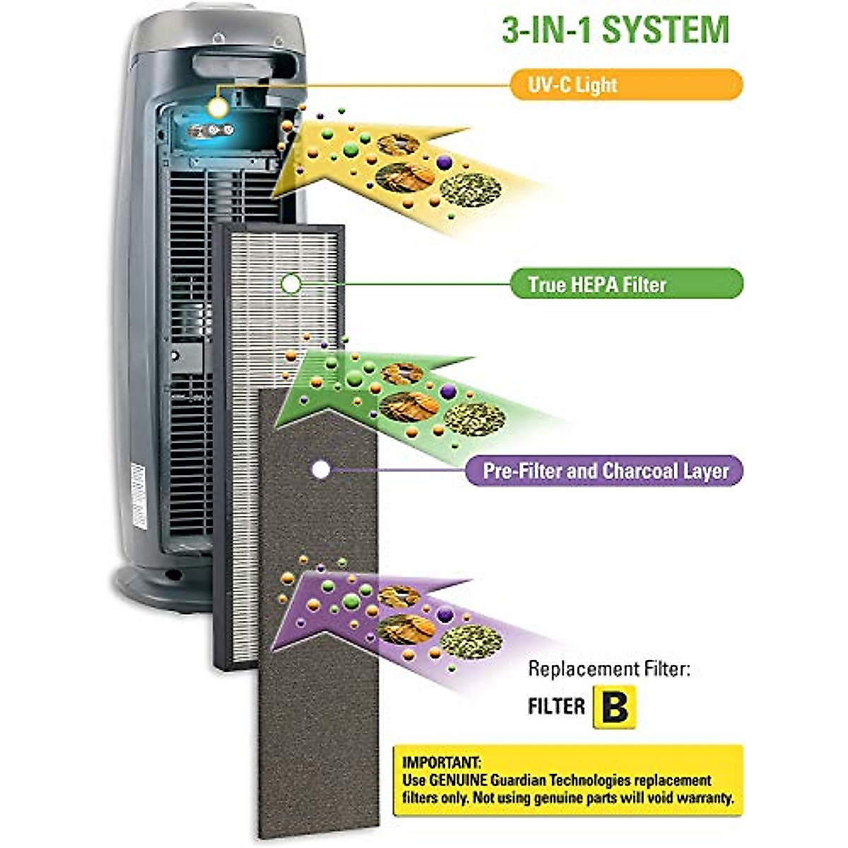Germ Guardian HEPA Filter Air Purifier with UV Light Sanitizer with Guardian Technologies GermGuardian Air Purifier GENUINE Carbon Filter 4-Pack