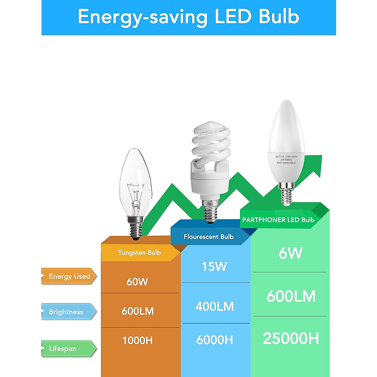 PARTPHONER E12 LED Light Bulbs B11 Candelabra Bulbs 60W Equivalent, Non-Dimmable 6W LED Candle Chandelier Bulb 600 Lumen, 5000K Daylight White, Pack of 6