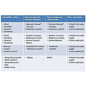 FEANTEEK USB Glucose Meter Cable for Onetouch Glucometer with Ultra2, UltraMini, UltraLink, and Ultra Smart Glucose Meter Cable 1m