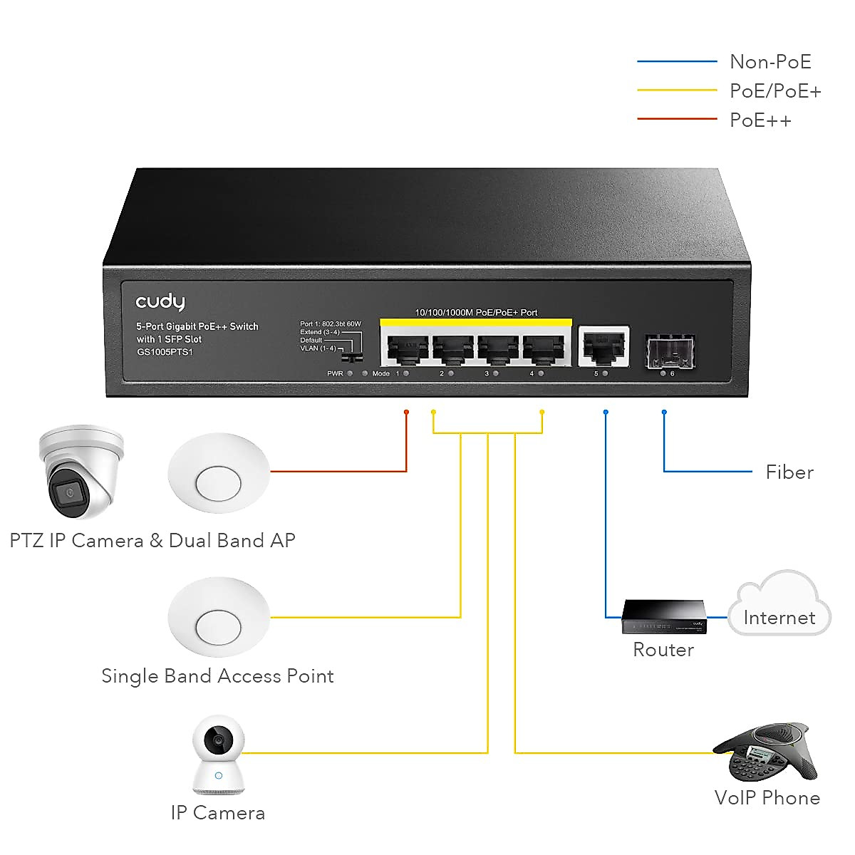 Cudy 5 Port 120W Gigabit PoE+ Switch, PoE Switch, 60 Watts Port 1, 4 PoE Ports, 802.3 at/AF, VLAN, Extension to 250 Meters, Not Support 802.3bt, GS1005PTS1