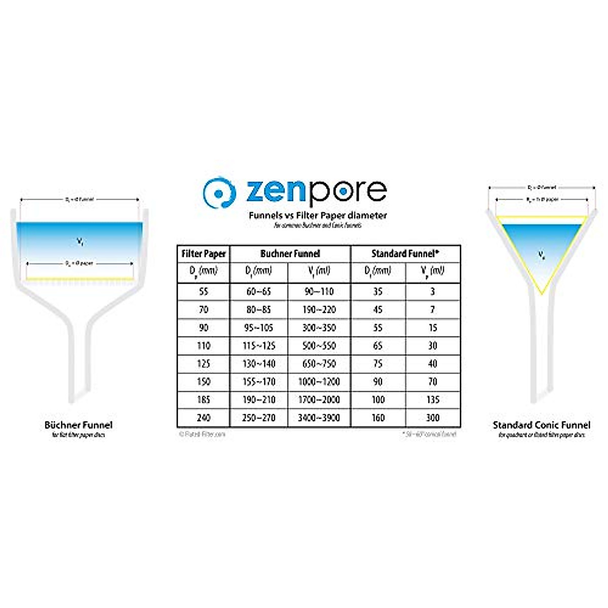 12.5 cm Quadrant-Folded Filter Paper, Pre-Folded disks, Qualitative Grade 1 - ZENPORE Medium Flow 125 mm (50 Discs)