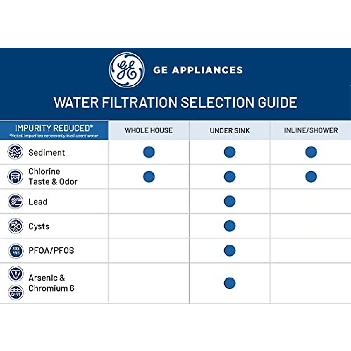 GE GXWH20T Whole House Water Filtration System | Reduce Sediment, Rust & More | Install Kit & Accessories Included | Filter Not Included | Replace Filter (FXWTC, FXUSC, FXWPC, FXWSC) Every 3 Months