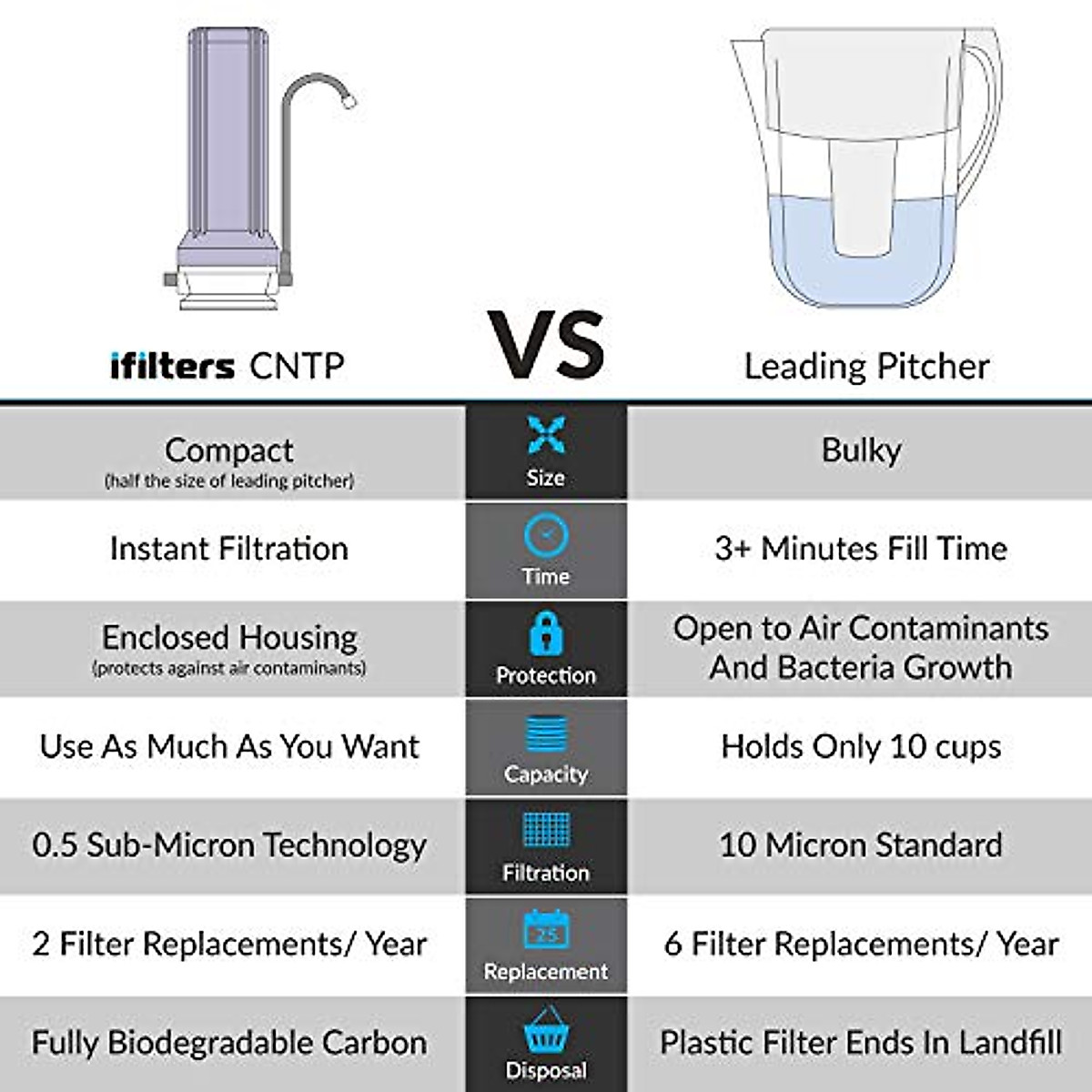 iFilters Countertop Ultra Drinking Water Filter for VOCs Cysts Pesticides Herbicides Chlorine Taste & Odor - Clear (CNTP-1C)