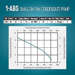Little Giant 1-ABS 115-volt, 1/150 HP, 205 GPH Automatic Shallow Pan Condensate Removal Pump for Ceiling Mounted Air Conditioners or Dehumidifiers, Black/Blue, 550521