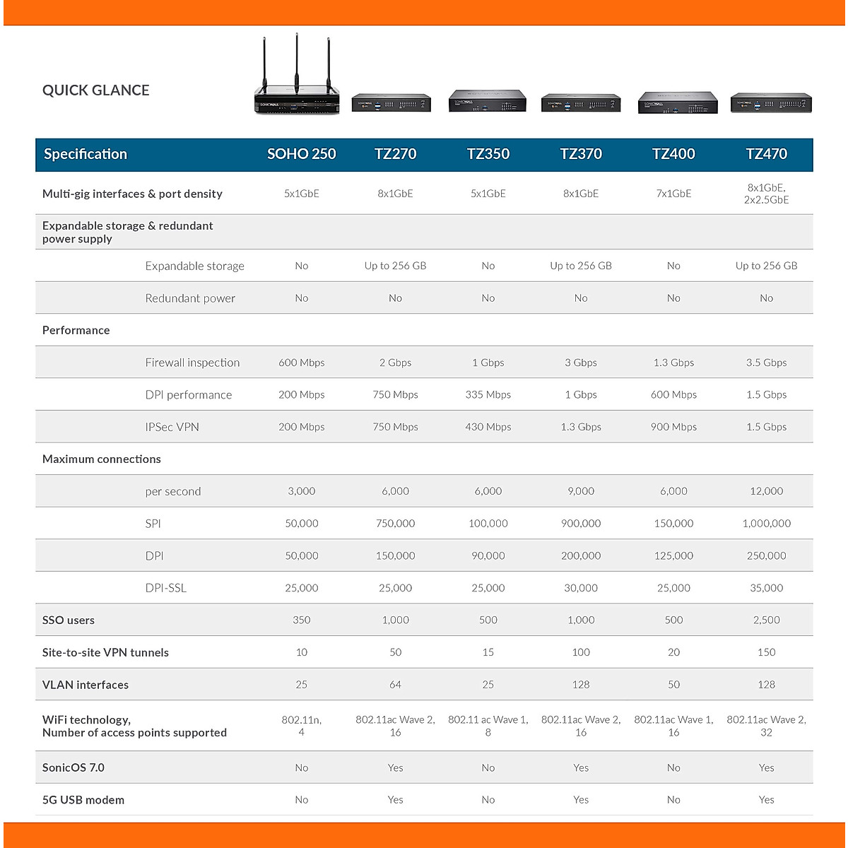 SonicWall TZ370 Network Security Appliance (02-SSC-2825) Bundled with a SonicWall 1 Year 8x5 Support for TZ370 (02-SSC-6613)