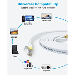 DDMALL CAT8 Ethernet Cable 100ft, High Speed 40Gbps 2000MHz Shielded S/FTP, Flat Gigabit Network LAN Patch Cord with RJ45 Connector for Gaming, PS5, PS4, PS3, Xbox, Router, Modem (100ft White)