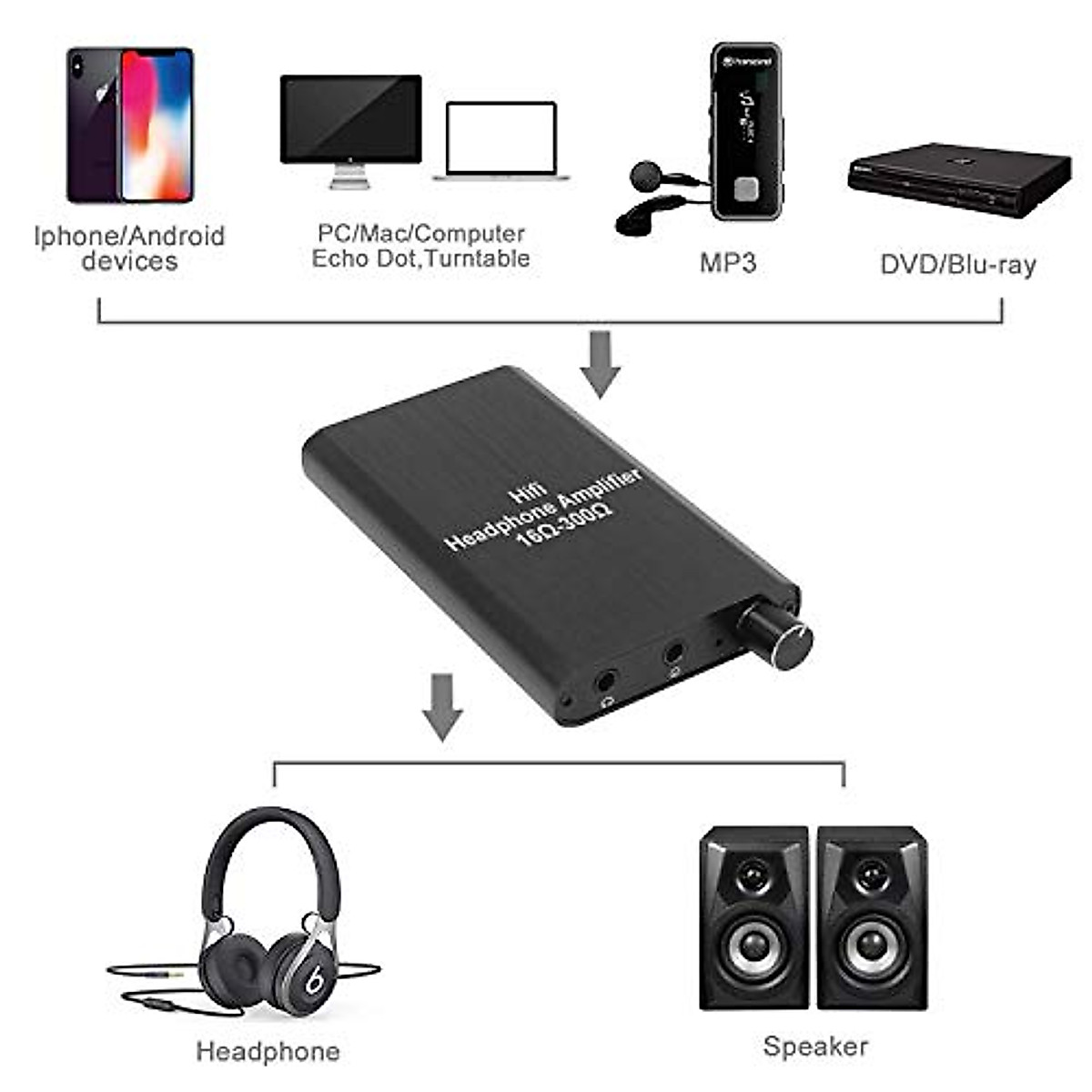 LVY Headphone Amplifier A010 Portable Headphone Amp 3.5mm Audio Rechargeable Two-Stage GAIN Switch HiFi Headphone Amplifier Compatible MP3/4, Phones, Computer and Various 3.5mm Audio Digital Devices