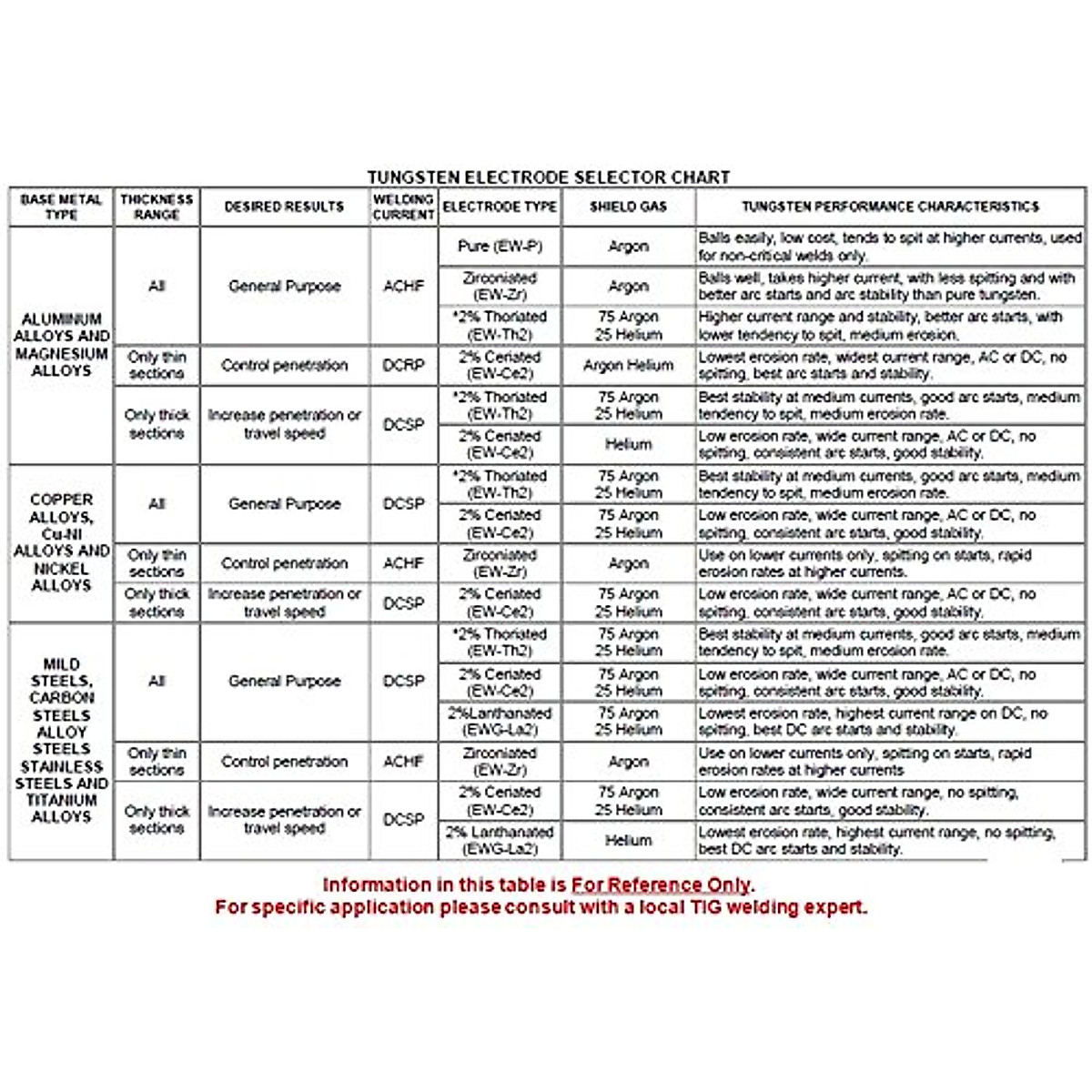 WeldingCity 10-pk Premium TIG Welding Tungsten Electrode 1/16"-3/32" x 7" ASSORTED ALLOYING Green-Red-Gray-Gold-Blue