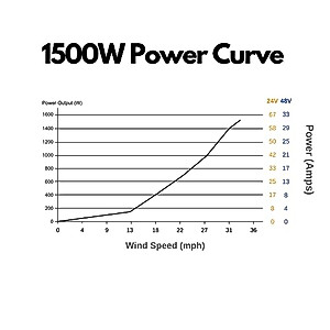 Automaxx Windmill 1500W 24V 60A Wind Turbine Generator kit. Automatic and Manual Braking System DIY Installation, MPPT Controller with Bluetooth Function.