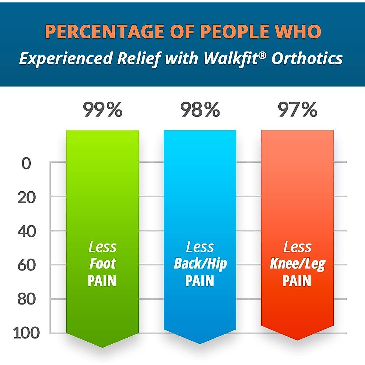 WalkFit Platinum Foot Orthotics Plantar Fasciitis Arch Support Insoles Relieve Foot Back Hip Leg and Knee Pain Improve Balance Alignment Over 25 Million Sold (Men 9-9.5 / Women 10-10.5)