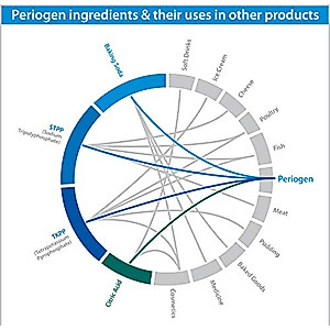 Periogen Rinse for Complete Oral Health - Travel Packets