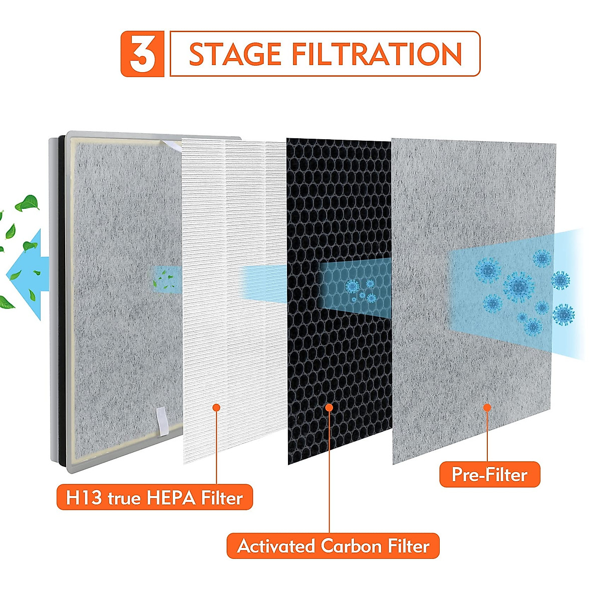 Shark HE6FKPET HEPA Filter Replacement Compatible with Shark HE600, HE601 and HE602 Purifier, Part HE6FKPET True H13 HEPA With Activated Carbon Replacement Filter 2 Pack