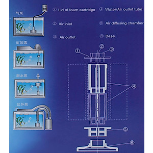 ALEGI Aquarium Sponge Filter for 20 Gallon Fish Tank, Betta, Nano, Shrimp, Fry, Biochemical Filter with Airline Tubing, Check Valves, Suction Cups
